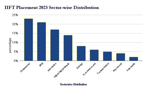 IIFT Placement 2024: Highest Package, Average Package & Summer placement
