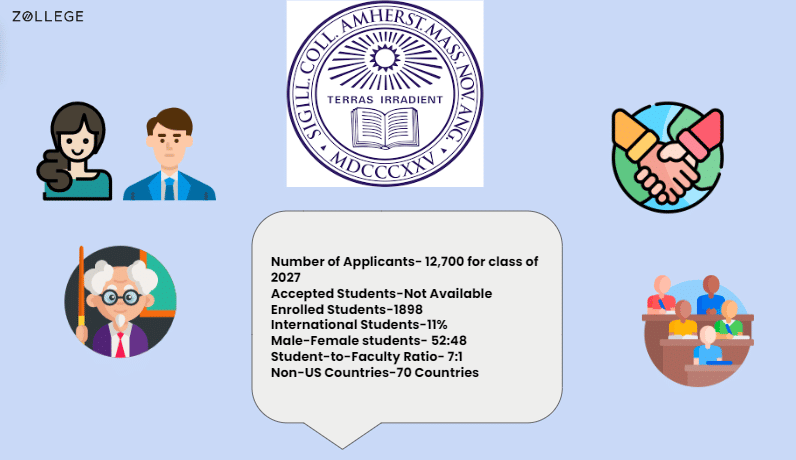 Amherst College Admissions:Requirements, Criteria, Statistics, and ...