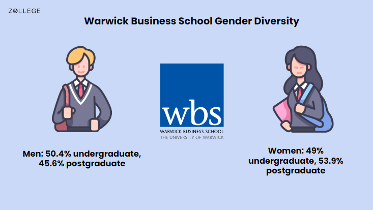 Warwick Business School: Ranking, Acceptance Rate, Application Fee and ...