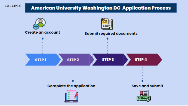 American University Washington DC Admissions: Deadlines, Acceptance ...