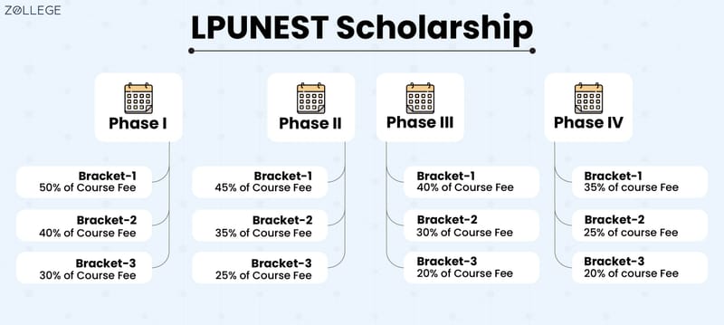 LPUNEST 2025: Phase 5 Admission Date, Registration, Exam Date, Slot ...