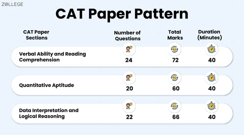 CAT 2023: Result (Out), Cutoff, Answer Key, Counselling, Participating ...