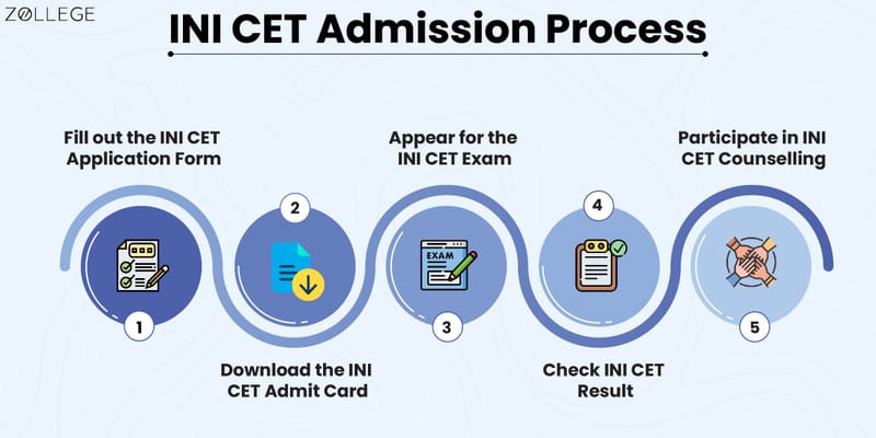 INI CET 2026: Jan Registration Starts, Dates, Eligibility, Fees, Total ...