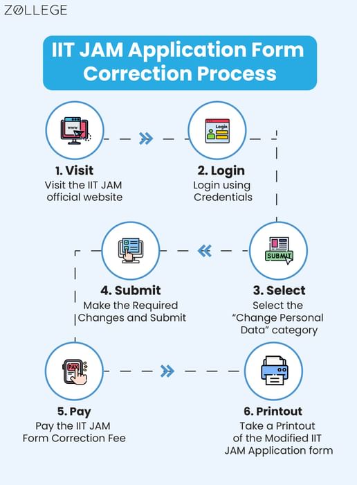 IIT JAM Registration 2025: Application Form, How to Register, Fees, Documents Required