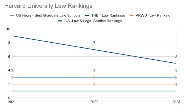 Harvard University Rankings: Subjects Rankings and World Rankings