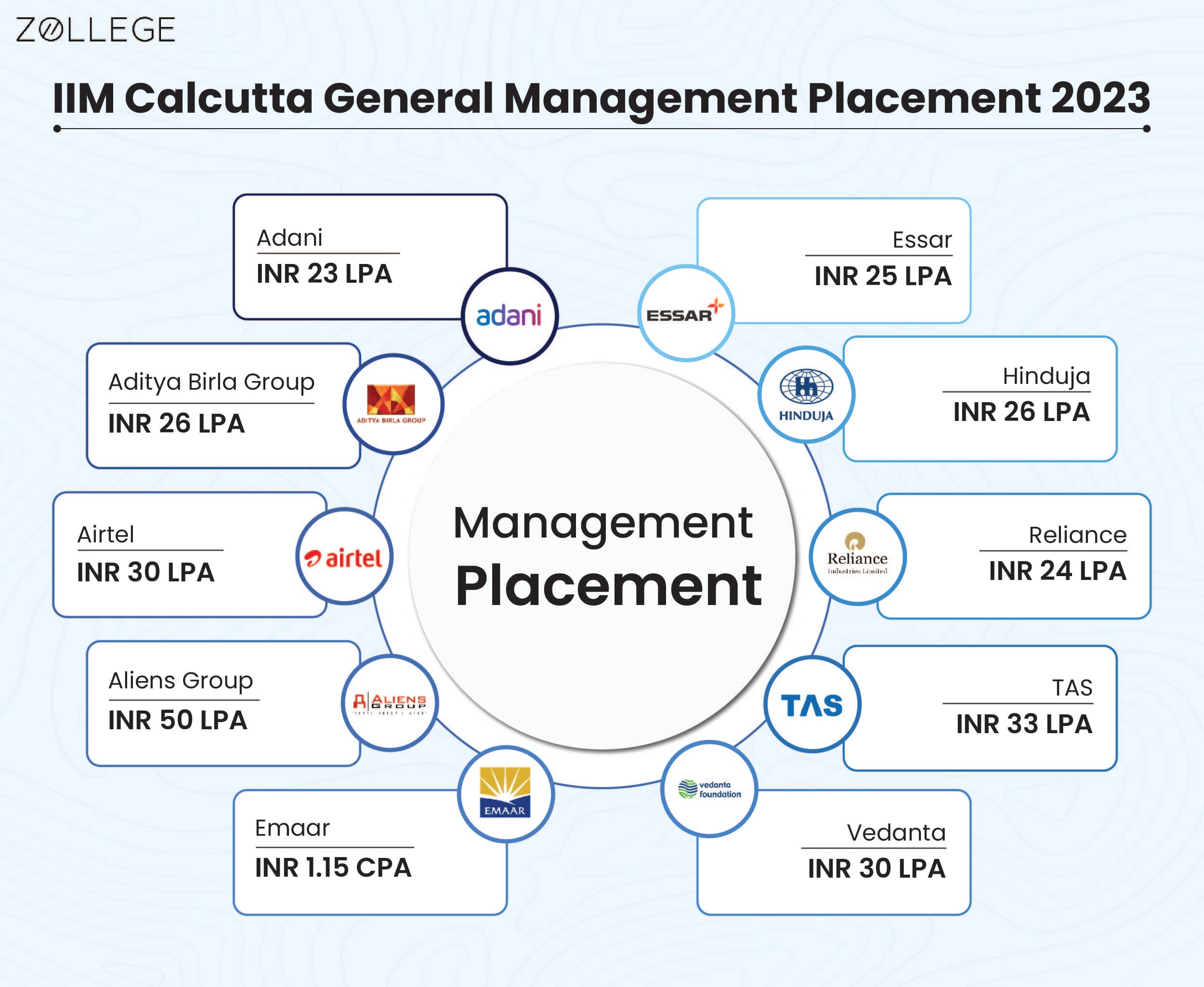IIM Calcutta Placement 2023: Highest Package: INR 1.15 CPA , Average Package: INR 35.07 LPA, and ...