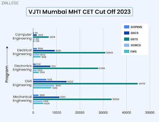 MHT CET Cut Off 2024: Check Round and Category-wise Cut Off Rank from ...