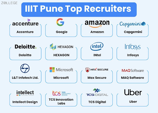 IIIT Pune Placement 2022: Highest CTC INR 53 LPA and Average 16.83 LPA