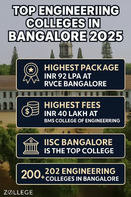Engineering Colleges in Bangalore: Rankings, Fees, Placement 2025
