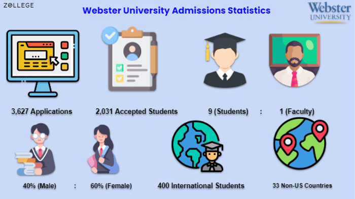 Webster University, Webster Groves Admission, Criteria & Application ...