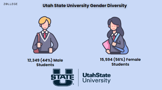 Utah State University: Ranking, Cost, Admissions, Degrees and Requirements
