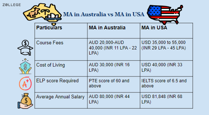 MA in Australia: Top Universities, Fees, Eligibility, and Scholarships
