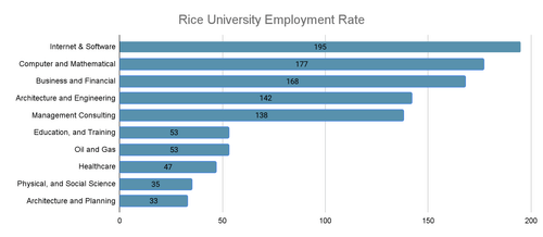 Rice University: Rankings, Course Fees, Placements, Cost of Living and ...