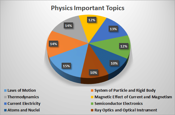 NEET 2023 Important Topics Subject wise List As Per Weightage Analysis NEET 2023 Important Topics Subject wise List As Per Weightage Analysis