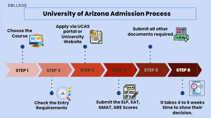 University Of Arizona Admission- Requirements, Deadlines, Selection ...