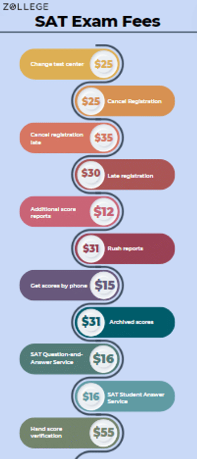 SAT 2024: Syllabus, Registration, Fees, Eligibility, Score, Preparation ...