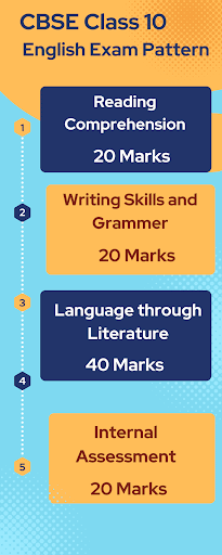 CBSE Class 10th English Syllabus 2024, Exam Pattern, Marking Scheme ...