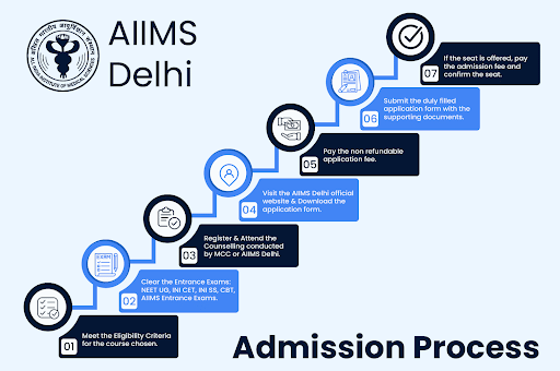 AIIMS Delhi: Fees, Admission 2025, Courses, Cutoff, Ranking, Placement