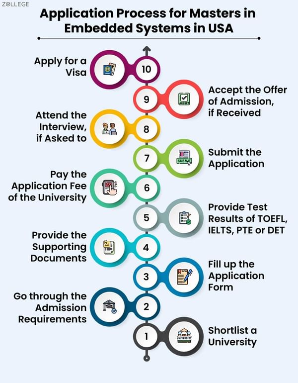Masters in Embedded Systems in USA: Requirements, Fees, Deadlines ...