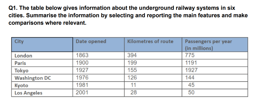 IELTS Writing Task 1: Topics, Question Types, Sample Answers ...