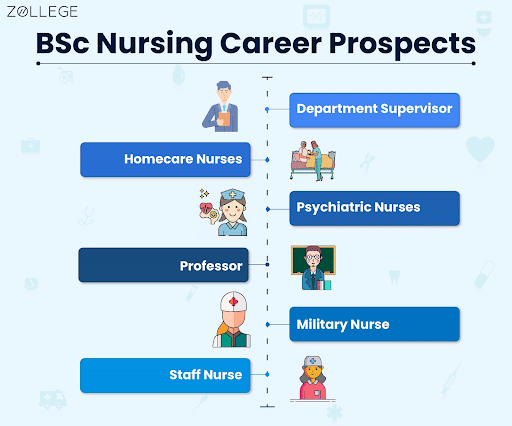 BSc Nursing Courses: Fees, Admission, Top Colleges, and Career Prospects