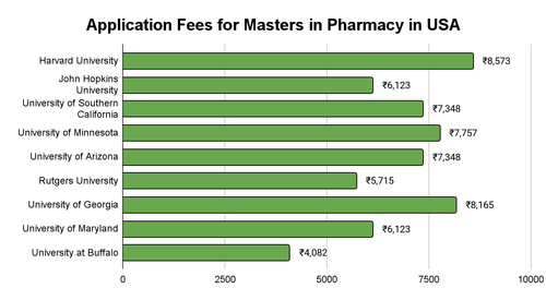 Masters in Pharmacy in USA: Top Universities, Fees, Scholarships and ...
