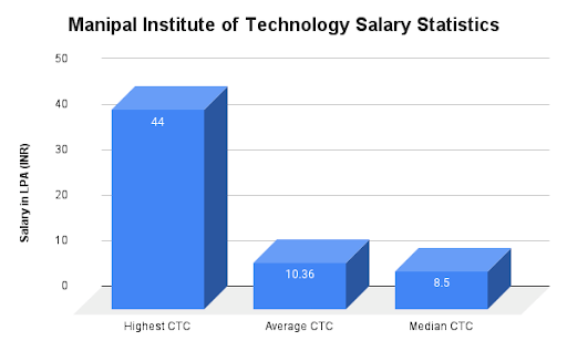Manipal Institute of Technology - [MIT], Manipal - Placements ...