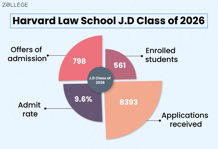Harvard Law School- Ranking, Courses, Fees, Requirements, and Scholarships