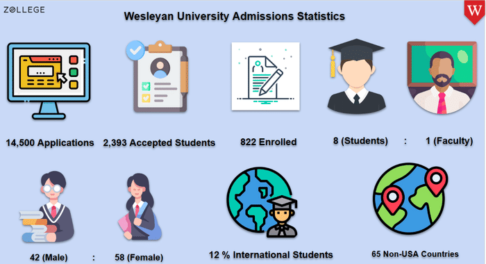 Wesleyan University Admissions: Acceptance Rate, Application Fee, and ...