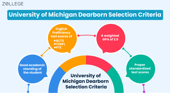 University of Michigan Dearborn Admissions: Requirements, Deadlines and ...