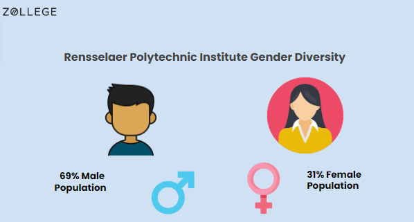 Rensselaer Polytechnic Institute: Ranking, Courses, Fees, and Admissions
