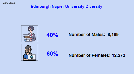 Edinburgh Napier University: Rankings, Tuition, Fees, Accommodation, and Application Deadline