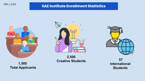 SAE Institute: Ranking, Courses, Acceptance Rate, Deadline and Fees