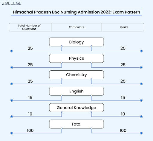 Himachal Pradesh BSc Nursing Admission 2023: Application Form, Entrance Exam, Counselling ...
