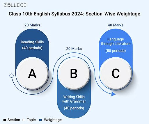 CBSE Class 10th English Syllabus 2024, Exam Pattern, Marking Scheme ...