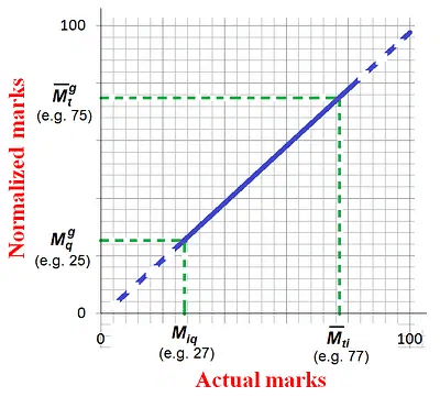 GATE Score Calculation 2026: Check Formula, Method, Normalization ...