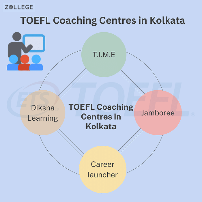 Top 10 TOEFL Coaching in Kolkata Top 10 TOEFL Coaching in Kolkata