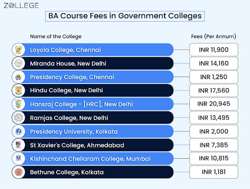 BA Fees: Private, Govt, Specialization Wise, Location, Colleges ...
