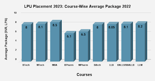 LPU Placement 2022: Highest Pacakge: INR 3 CPA, Average Package: INR 14 LPA