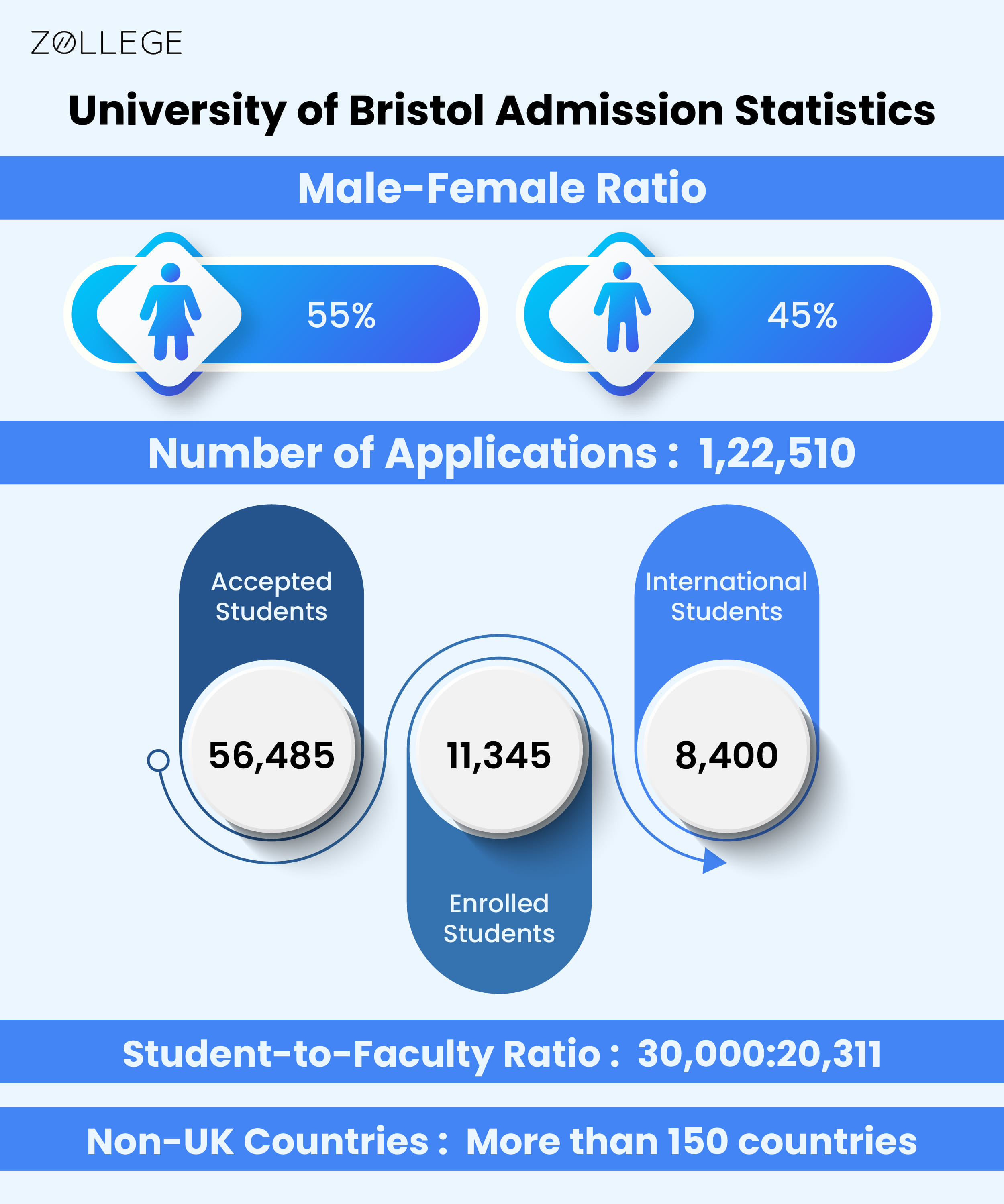 University of Bristol Admissions : Application Process, Deadlines, and ...