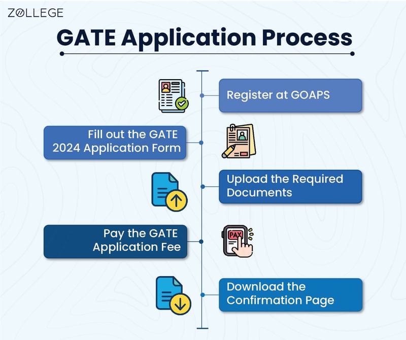 GATE 2024 Registration: Form Correction (Closed), Fees, Application Status