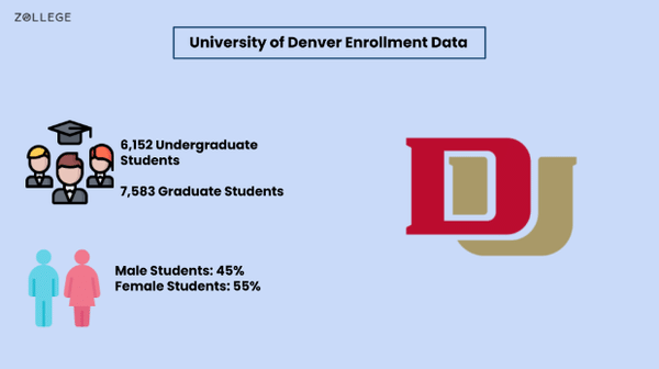 University of Denver: Courses, Fees, Rankings, Deadlines, Placements ...