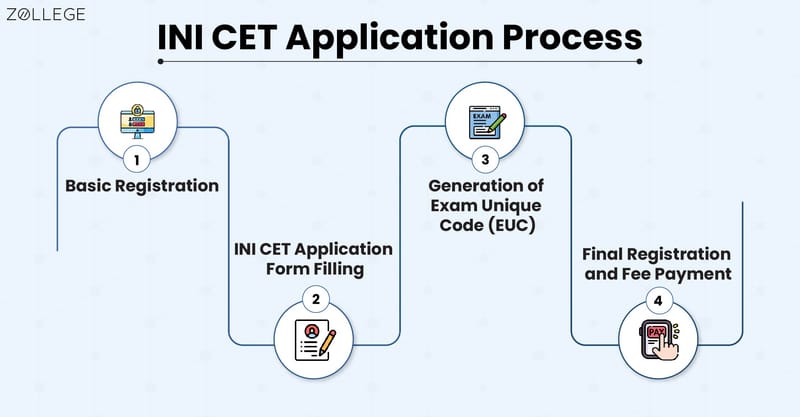 INI CET 2026: Jan Registration Starts, Dates, Eligibility, Fees, Total ...