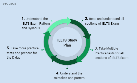 IELTS Study Plan and Preparation Tips