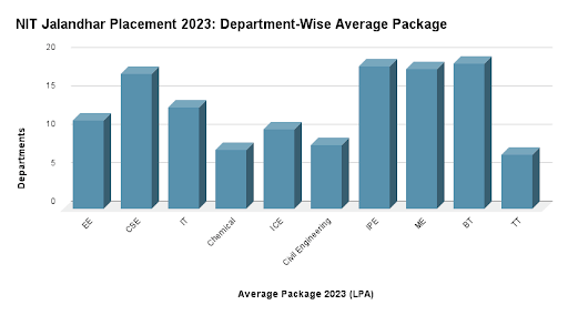 NIT Jalandhar Placement 2023 has received the highest CTC of INR 51 LPA ...
