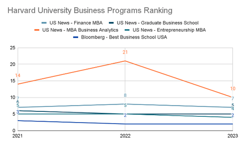 Harvard University Rankings: Subjects Rankings and World Rankings