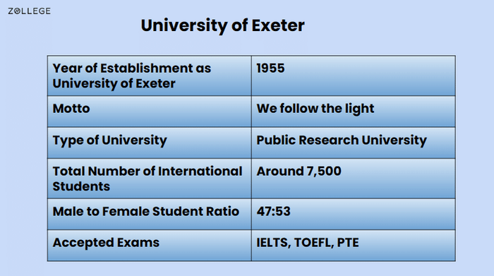 University of Exeter: Acceptance Rate, Ranking, Tuition, Admissions ...