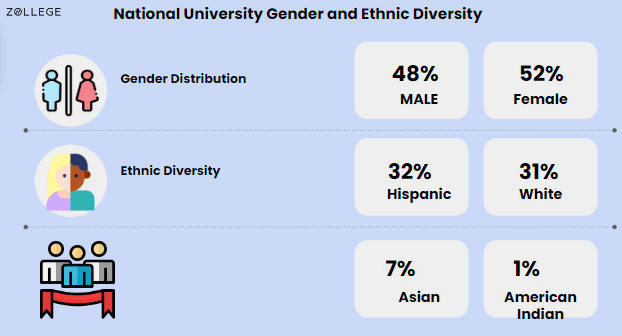 National University: Acceptance Rate, Tuition, Courses, Cost, and ...