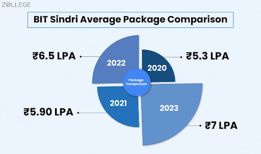 BIT Sindri Placement 2023: Highest CTC INR 50 LPA and Average CTC INR 7 LPA