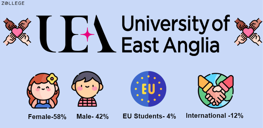 University of East Anglia: Ranking, Acceptance Rate, Application Fee ...